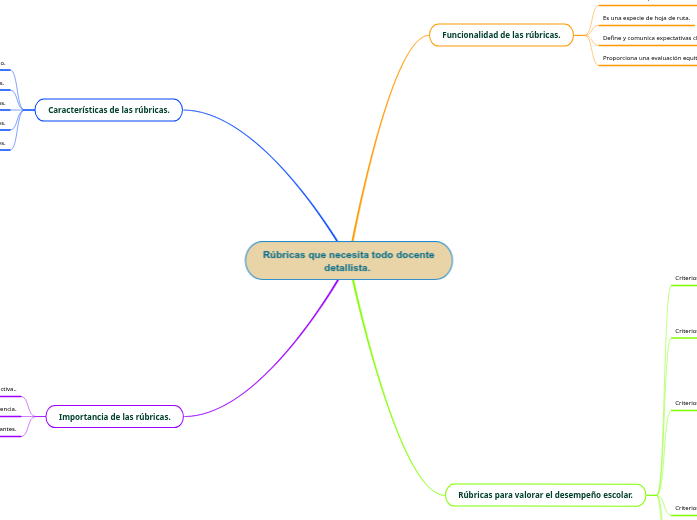 Rúbricas que necesita todo docente de...- Carte Mentale